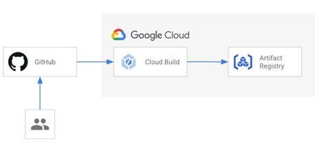 Building An Automated Serverless Deployment Pipeline With Cloud Build Google Cloud Blog