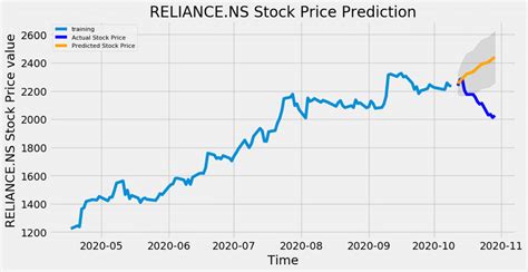 Arima Model Time Series Prediction Download Scientific Diagram