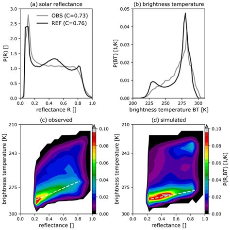 ACP Peer Review Understanding The Model Representation Of Clouds Based On Visible And