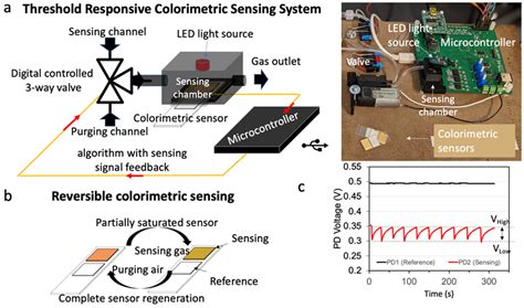 Sensors Free Full Text Threshold Responsive Colorimetric Sensing System For The Continuous