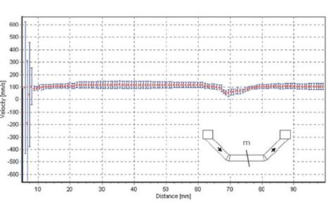Sample Velocity Profile Obtained At Section M On Pipe 1 Showing