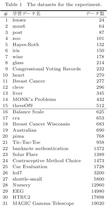 Table 1 From Model Averaging Bayesian Network Classifier By Ensemble Learning Semantic Scholar