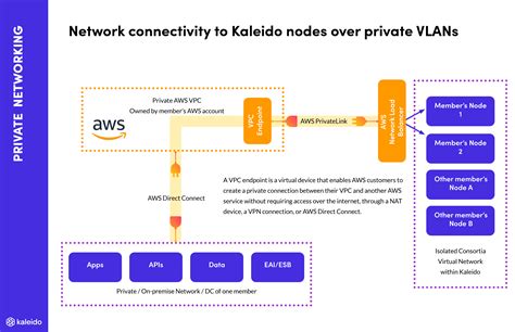 Private Networking With AWS PrivateLink