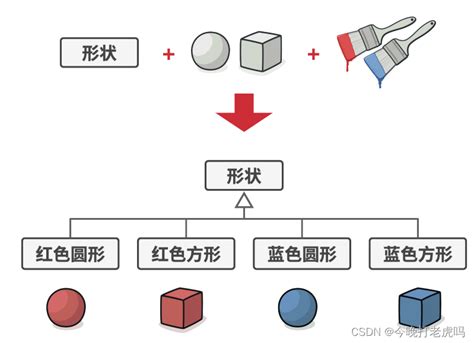 面向对象设计模式 桥接模式(c可执行代码)设计模式桥接模式c代码 Csdn博客 面向对象设计模式 桥接模式(c可执行代码)设计模式桥接模式c代码 Csdn博客