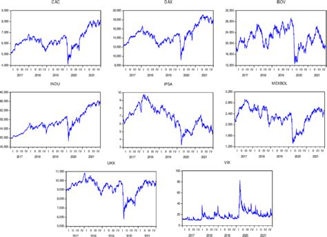 Evolution Of Variables Stock Exchanges And VIX Index From January Download Scientific Diagram