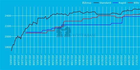 YottaBase Free Chess Games Of Vignesh N R
