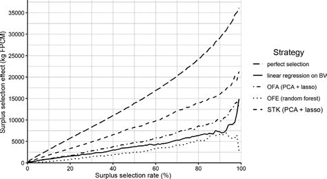 Data Driven Prediction Of Dairy Cattle Lifetime Production And Its Use As A Guideline To Select