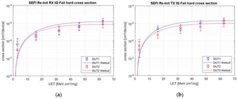 Aerospace Special Issue Single Event Effect Prediction In Avionics