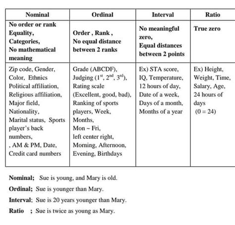 Statistics Mcq Nominal Ordinal Interval Ratio Data Facebook