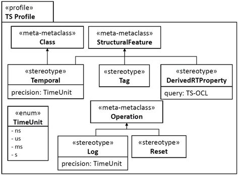 Temporal Models On Time Series Databases