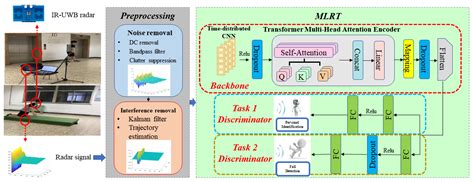 Multi Task Learning Radar Transformer Mlrt A Personal Identification And Fall Detection