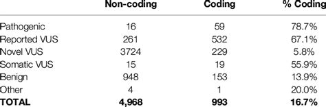 Distribution Of Variant Classification Based On Their Potential Impact Download Scientific