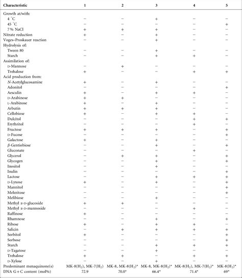 Table 1 From Micrococcus Endophyticus Sp Nov Isolated From Surface Sterilized Aquilaria