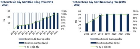 Doruco Có Thể Lãi Hơn Nghìn Tỷ Nhờ Kcn Bắc Đồng Phú Giai đoạn 2