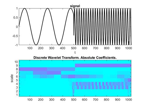 Discrete Wavelet Decomposition Of The Test Signal Download