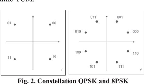 Figure 1 From Fpga Implementation Of Trellis Coded Modulation Encode On