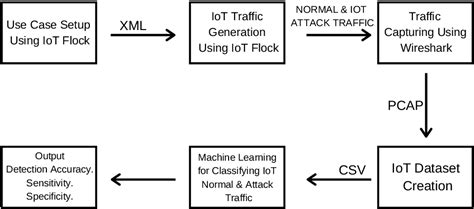 figure 1 from a framework for malicious traffic detection in iot