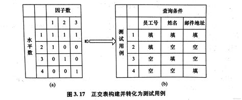 软件测试方法：判定表法、正交测试与流程分析 csdn博客