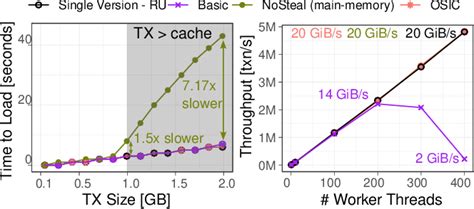 Figure 12 From Scalable And Robust Snapshot Isolation For High