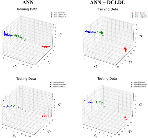 Targeted Deep Learning Classification And Feature Extraction For