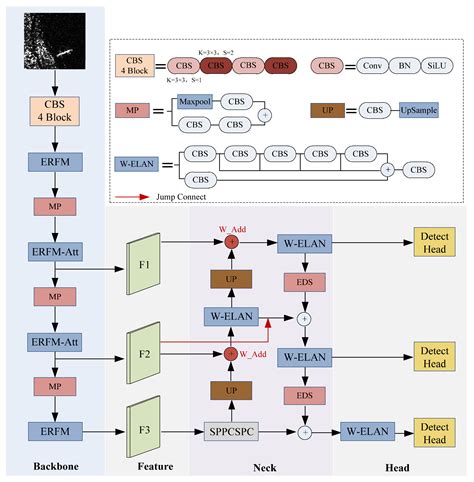 Remote Sensing Free Full Text Csef Net Cross Scale Sar Ship Detection Network Based On