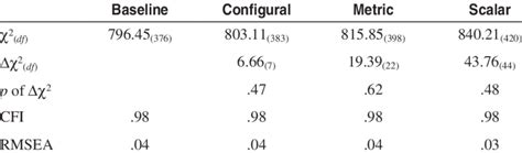 Measurement Invariance Tests Download Table
