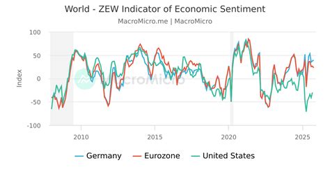 Eurozone Sentix Economic Index Europe Economic Sentiment Collection Macromicro