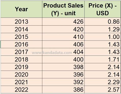 how to perform linear regression analysis using excel a complete step