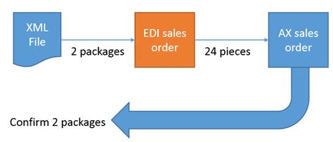 10 Key Benefits Of Edi Integration With Dynamics Ax And Dynamics 365 Dynamics