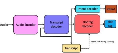 A High Level Block Diagram Of Cascade Asr Nlu Slu Models Download Scientific Diagram
