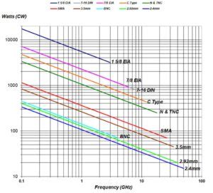 Six Key Considerations When Selecting And Integrating GHz Connectors Into G Applications