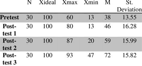 The Data Description Of Pretest And Series Of Post Tests Download Scientific Diagram