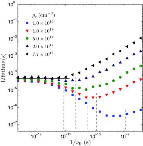 Conditions For Diffusion Limited And Reaction Limited Recombination In Nanostructured Solar