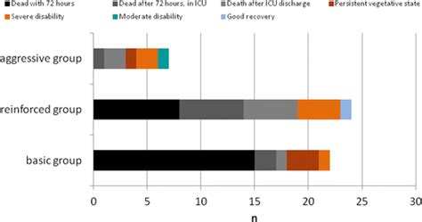 The Number Of Gos Categories In The Different Management Levels For