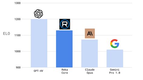Reka Core Our Frontier Class Multimodal Language Model — Reka Ai