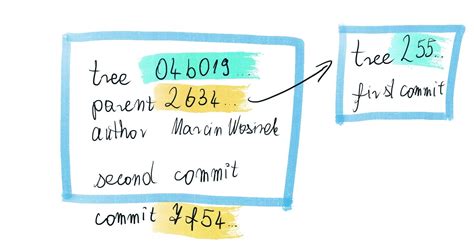 How Git Stores Data Hackernoon