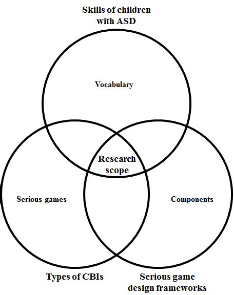 1 Scope Of The Research Download Scientific Diagram