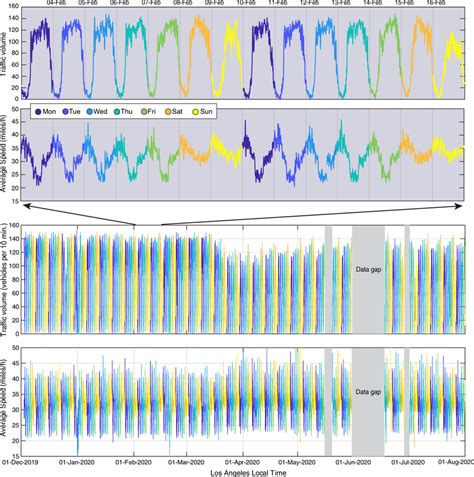 Traffic Stream Parameter Estimation Results The Long Term Variations Of Download Scientific