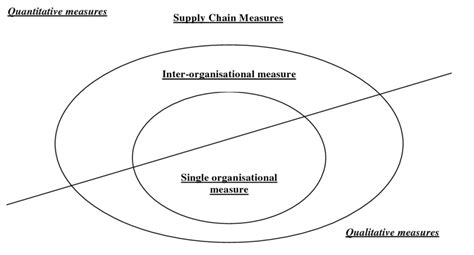 Supply Chain Performance Measurement Instrument Download Scientific
