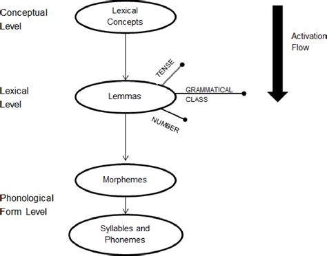 figure 1 from the role of priming in lexical access and speech