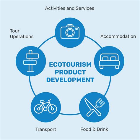 Ecotourism Development Model — Meet Network