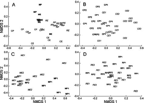 Nmds Ordination Of Nematode Assemblages In Three Lakes In Southern