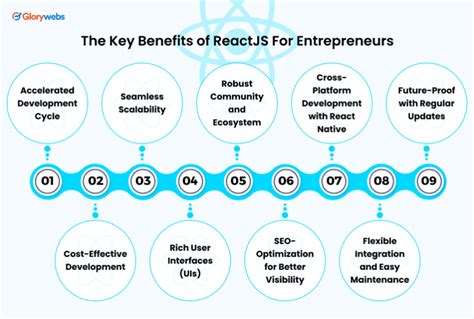 why use reactjs in 2025 benefits use cases and comparisons