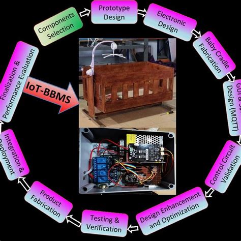 Pdf Iot Bbms Internet Of Things Based Baby Monitoring System For Smart Cradle