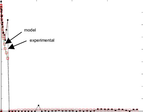 Apparent Diffusion Coefficient For Initial Dye Concentration And Download Scientific
