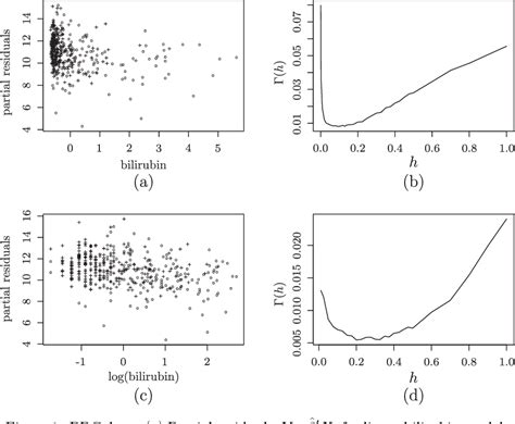 Figure 1 From Model Checking Techniques For Assessing Functional Form