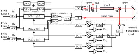 Schematic Setup For Simultaneous Modulation Transfer Spectroscopy Of