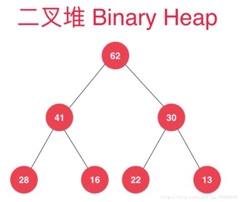二叉堆的实现及其基本存储结构二叉堆最后一层的节点个数 Csdn博客 二叉堆的实现及其基本存储结构二叉堆最后一层的节点个数 Csdn博客