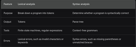Programming Language Paradigms Ianalyze The Construct Of Several