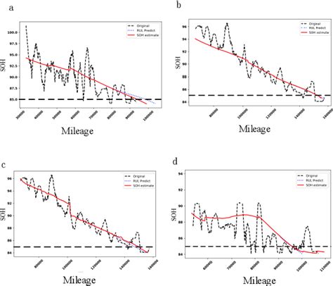 Figure 8 From Engineering Implementation Of Soh Estimation And Rul Prediction For Power Battery